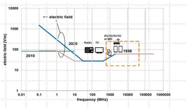 5G : nouvelles lignes directrices de l’ICNIRP (mars 2020) · FFTélécoms