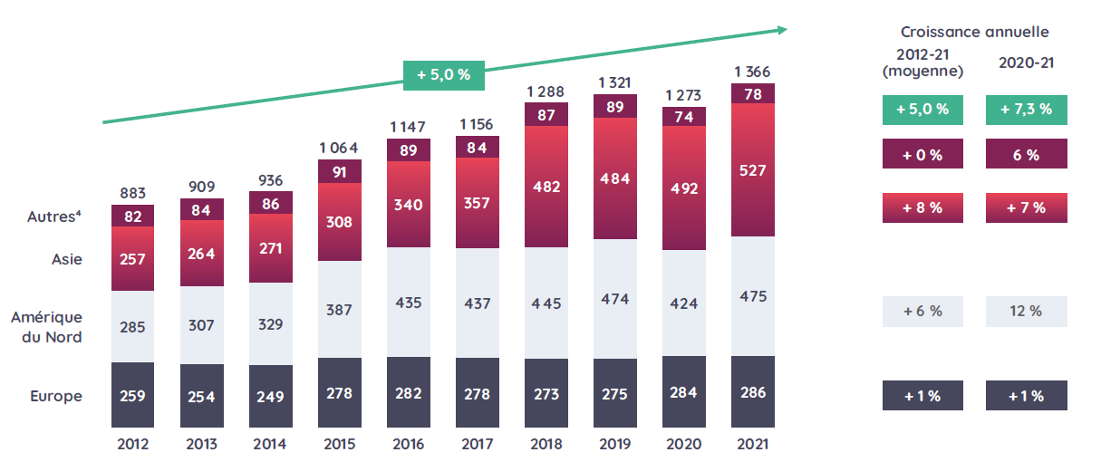 Étude économique 2022 | Les télécoms : les premiers acteurs du ...