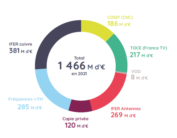 Étude économique 2022 | Les télécoms : les premiers acteurs du numérique · FFTélécoms
